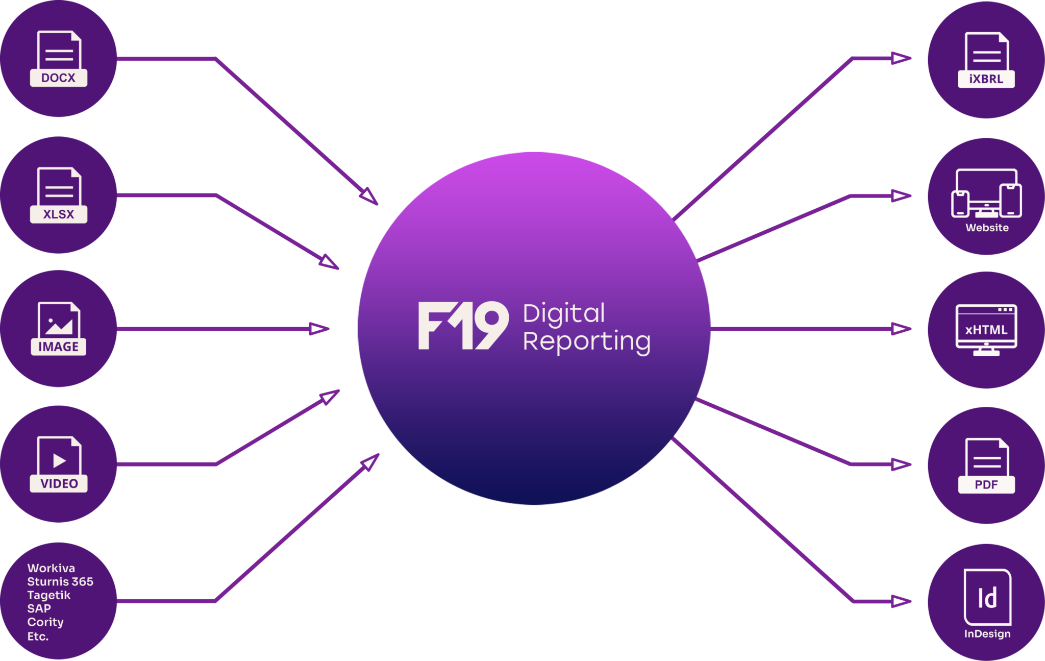 The benefits of digital reporting - F19 Digital Reporting